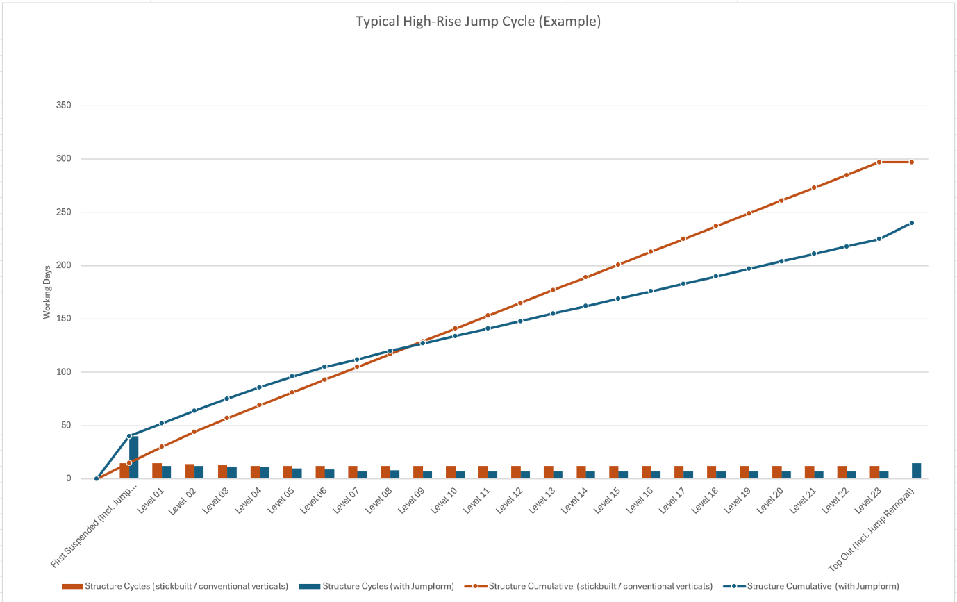 Planning “101”: Jumpforms
